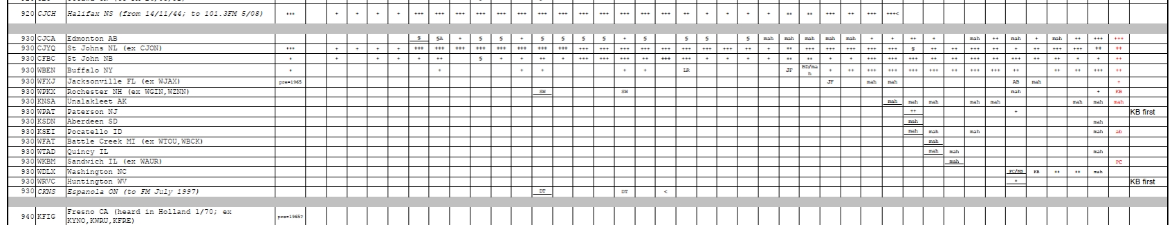 All time MW DX Lists – Medium Wave Circle
